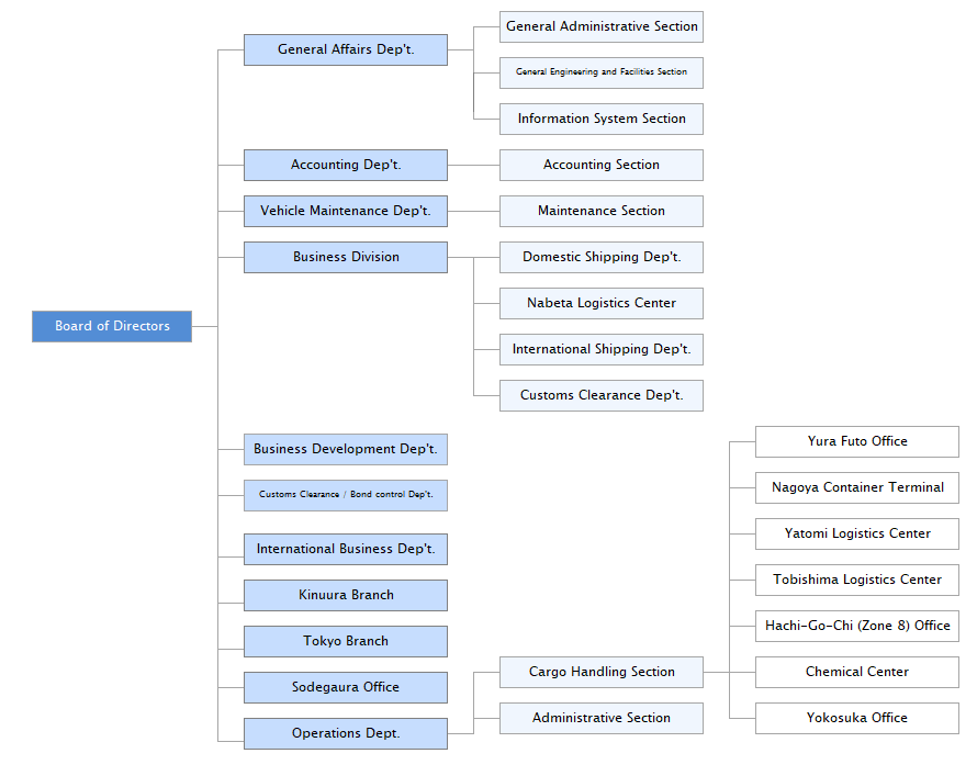 Organizational structure:Yura Kaiun Co., Ltd. – Total logistics service ...
